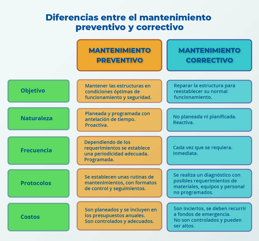 Mantenimiento Correctivo Y Preventivo De Infraestructuras